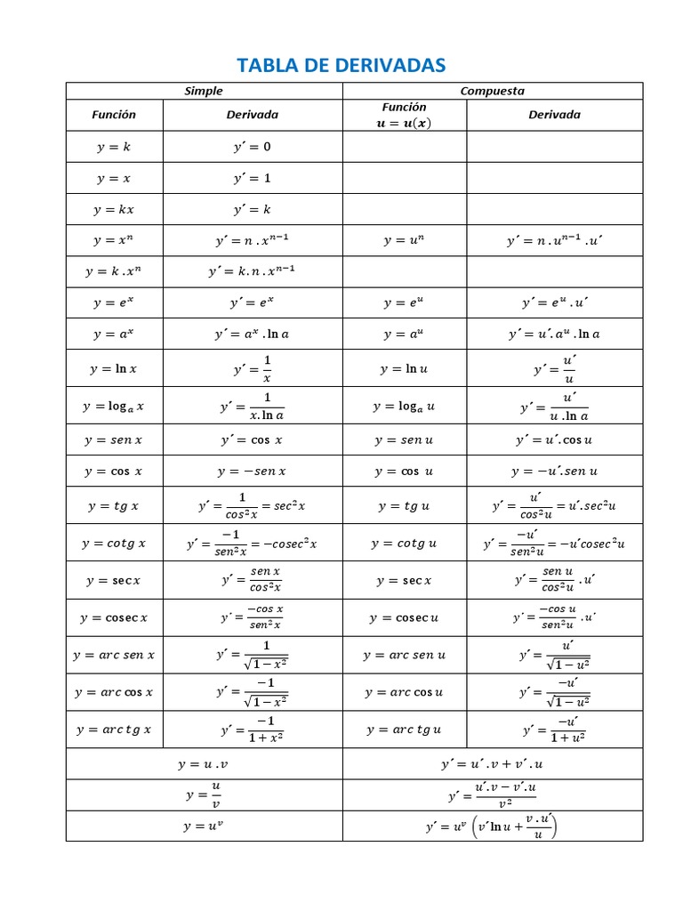 Tabla de Derivadas: Simple Compuesta Función Derivada Función Derivada ...