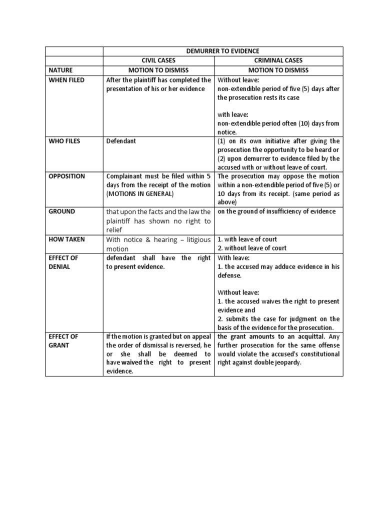 Demurrer To Evidence Civil Cases Criminal Cases Nature Motion To ...