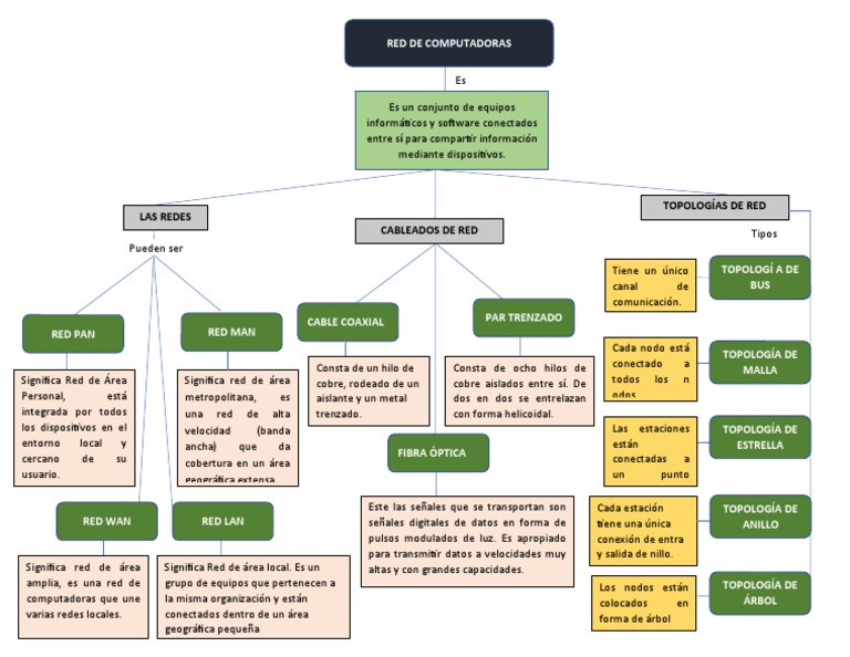 Mapa Conceptual Red de Computadoras | PDF | Red de computadoras | Topología de la red