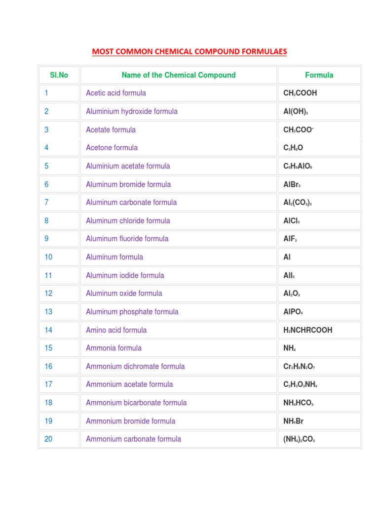 Common Chemical Compound Formulaes | PDF | Magnesium | Ammonium