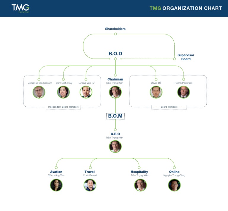 Org Chart 2020 | PDF