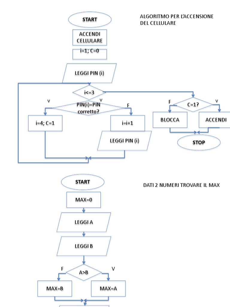 Esercizi Svolti Flowchart PDF | PDF