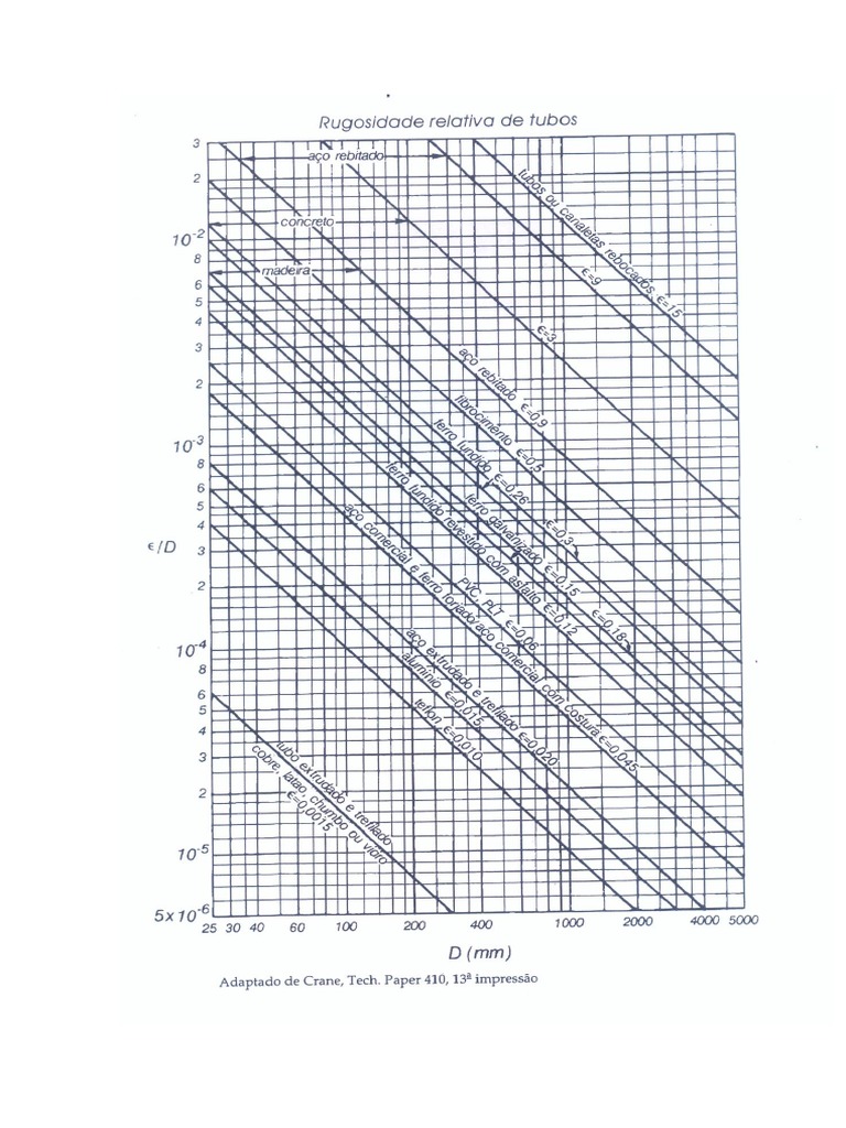 Rugosidade Relativa | PDF