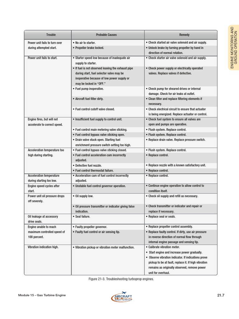 Figure 21-3. Troubleshooting Turboprop Engines.: Module 15 - Gas ...