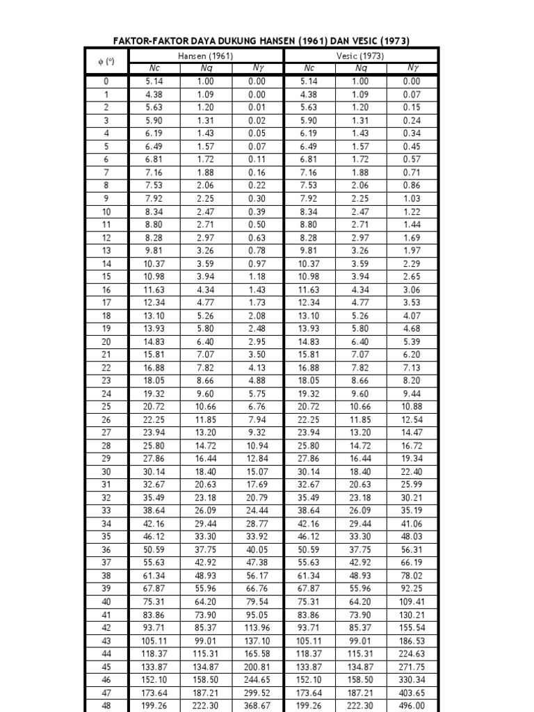 Faktor Daya Dukung Hansen-Vesic