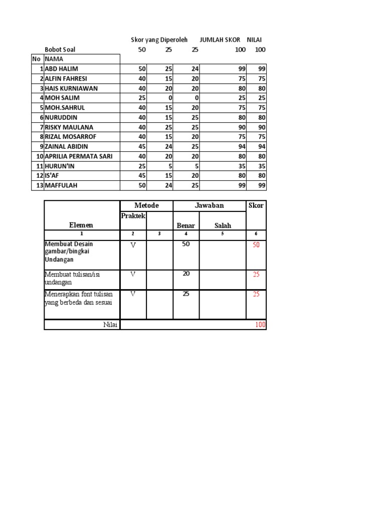 Nilai PAT Simdig Dan Akuntansi KEuangan - by Risky Mezi Muria | PDF