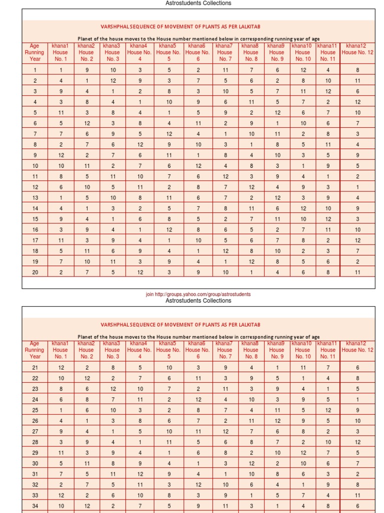 Lalkitab Varshphal Chart - Compress | PDF