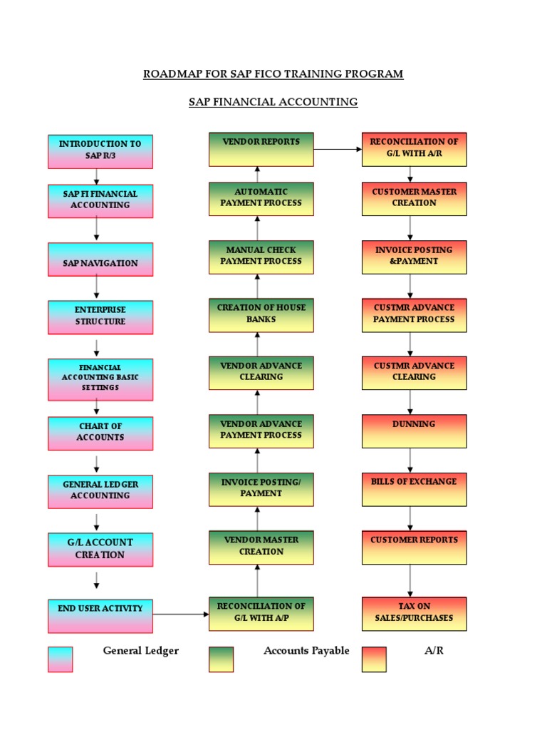 Roadmap For SAP FICO Training Program | PDF | Depreciation | Market ...