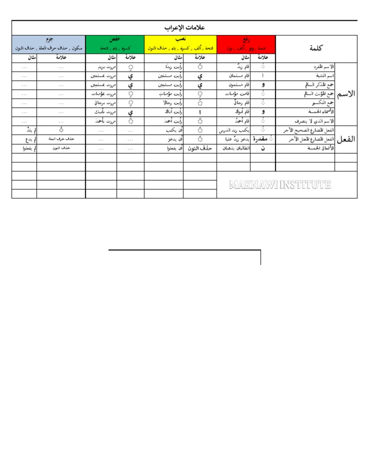Tabel Hafalan Tanda Irab | PDF