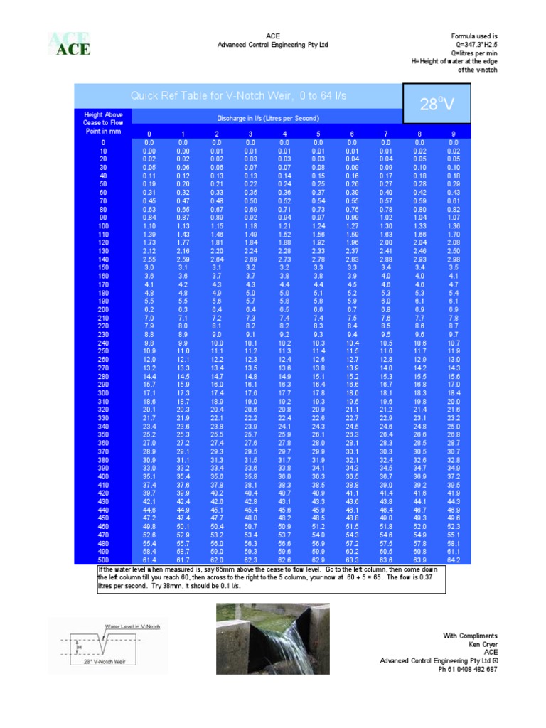 Flow v Notch Weirs | Liquids | Hydrology