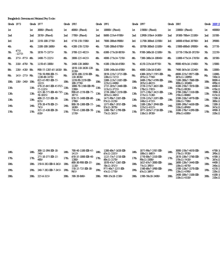 Bangladesh Government National Pay Scales | PDF | Military Operations ...