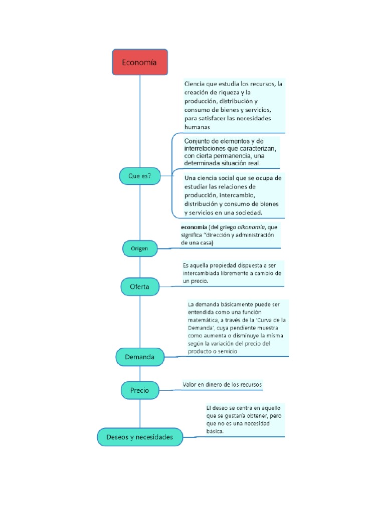 Mapa Mental Microeconomia | PDF