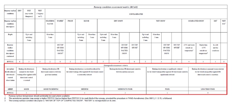 HOrizontal Runway - Condition - Assessment - Matrix - (RCAM) | PDF