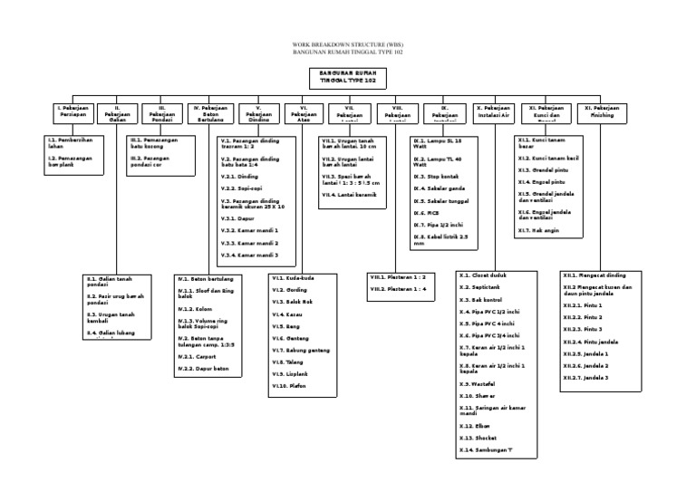 Work Breakdown Structure Wbs Bangunan Rumah Tinggal Type 102 PDF Free | PDF