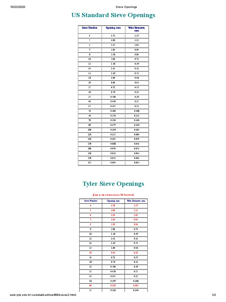 US Standard Sieve Openings: Sieve Number Opening, MM Wire Diameter, MM ...