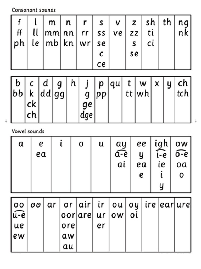 Phonics Chart | PDF