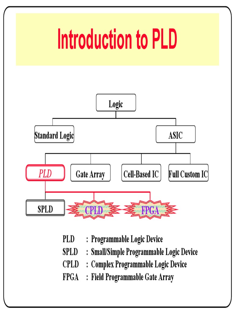 Introduction To PLD: Logic Standard Logic | PDF | Field Programmable ...