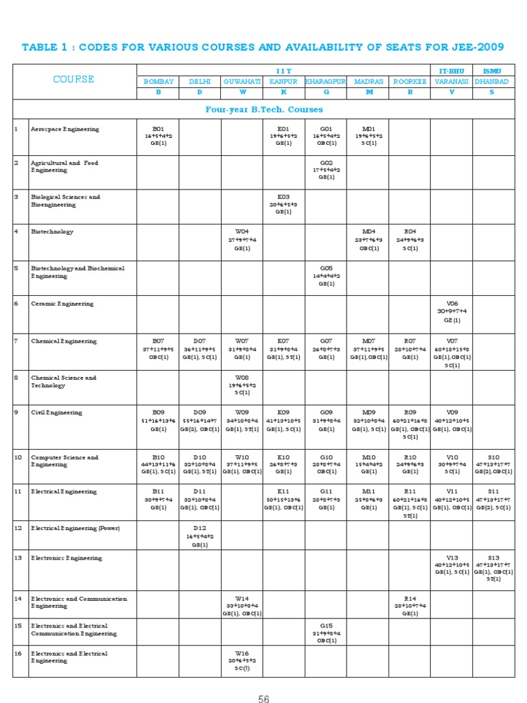 B.Tech Course Offerings and Seats 2023 | PDF | Academia | Engineering