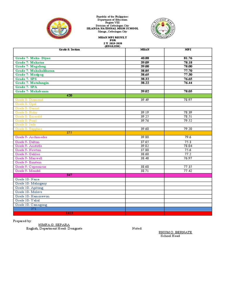 3rd Grading LEAST LEARNED SKILLS 19-2020 | PDF