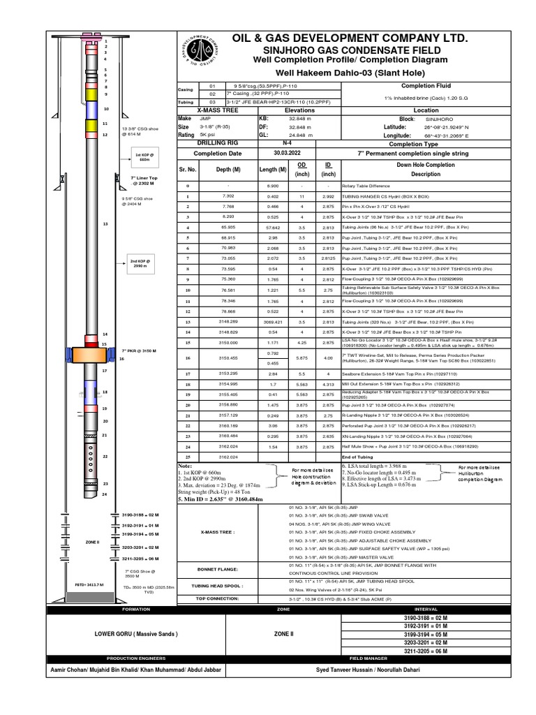 Well Completion Diagram for Hakeem Dahio-03 | PDF | Casing (Borehole ...