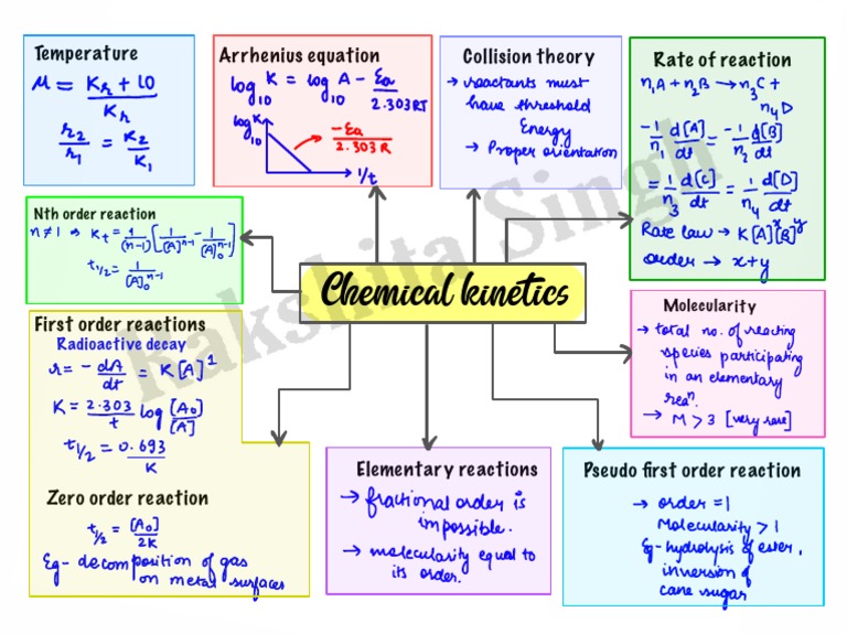 Chemical Kinetics Mind Map | PDF | Chemical Reactions | Chemical Kinetics