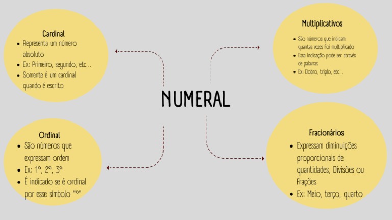 Mapa Mental - Numeral | PDF
