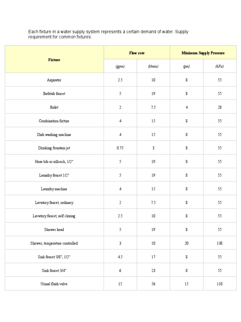 Water Flow and Pressure Required For Each Fixture | PDF | Tap (Valve ...