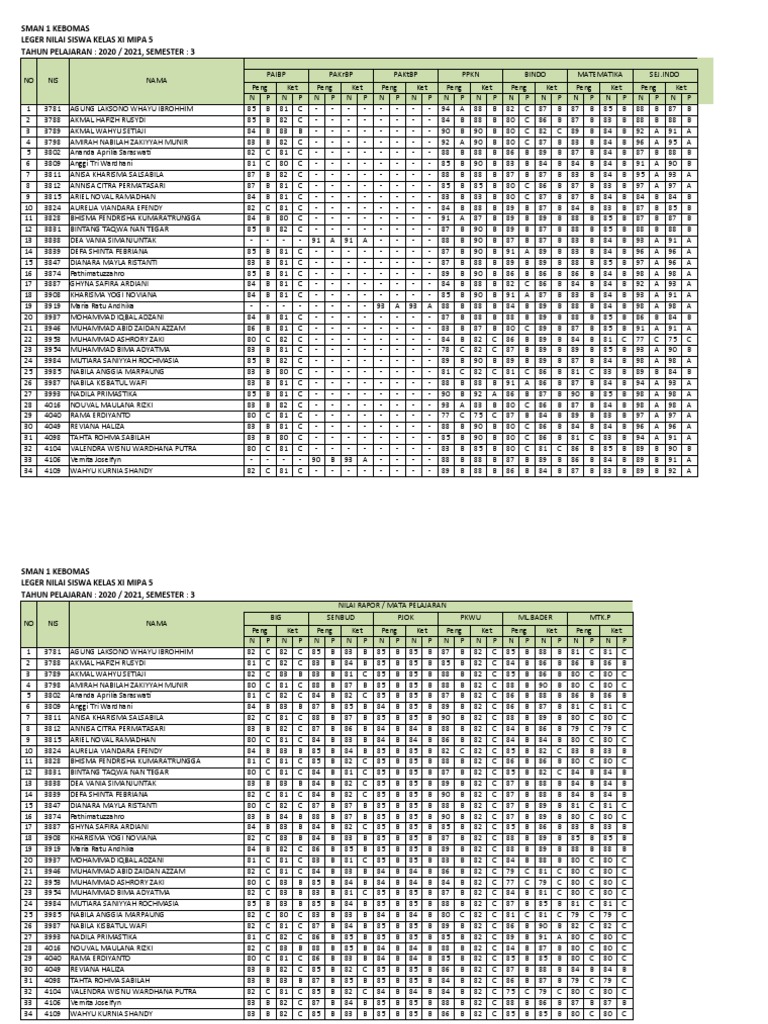 Sman 1 Kebomas Leger Nilai Siswa Kelas Xi Mipa 5 Tahun Pelajaran: 2020 / 2021, Semester: 3 | PDF
