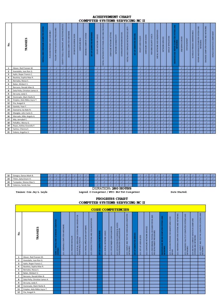 Achievement Chart Computer Systems Servicing NC Ii | PDF | Computer ...