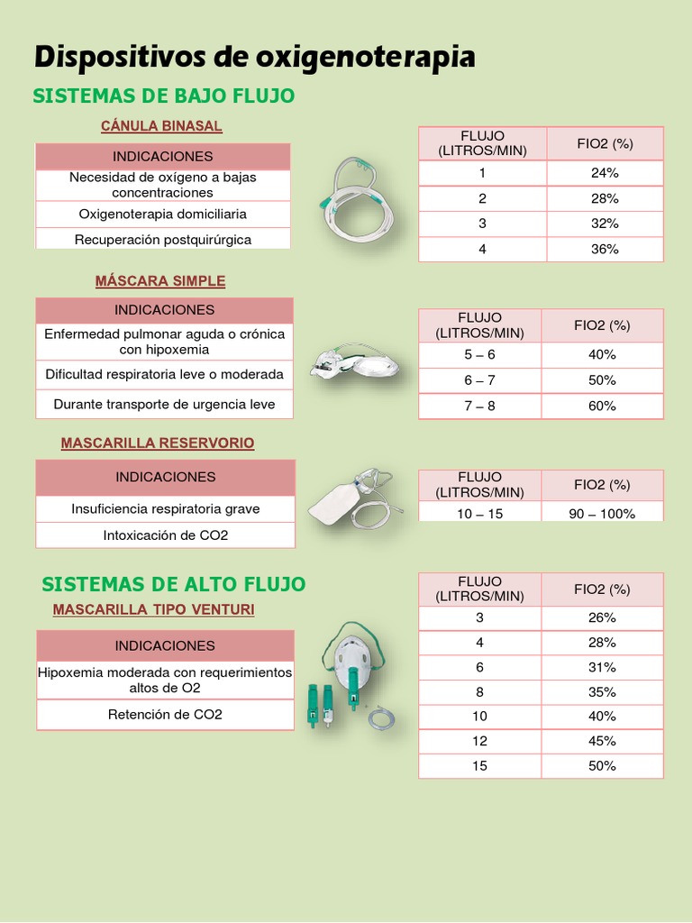 Oxigenoterapia Dispositivos | PDF | Sistema respiratorio | Ciencias de ...