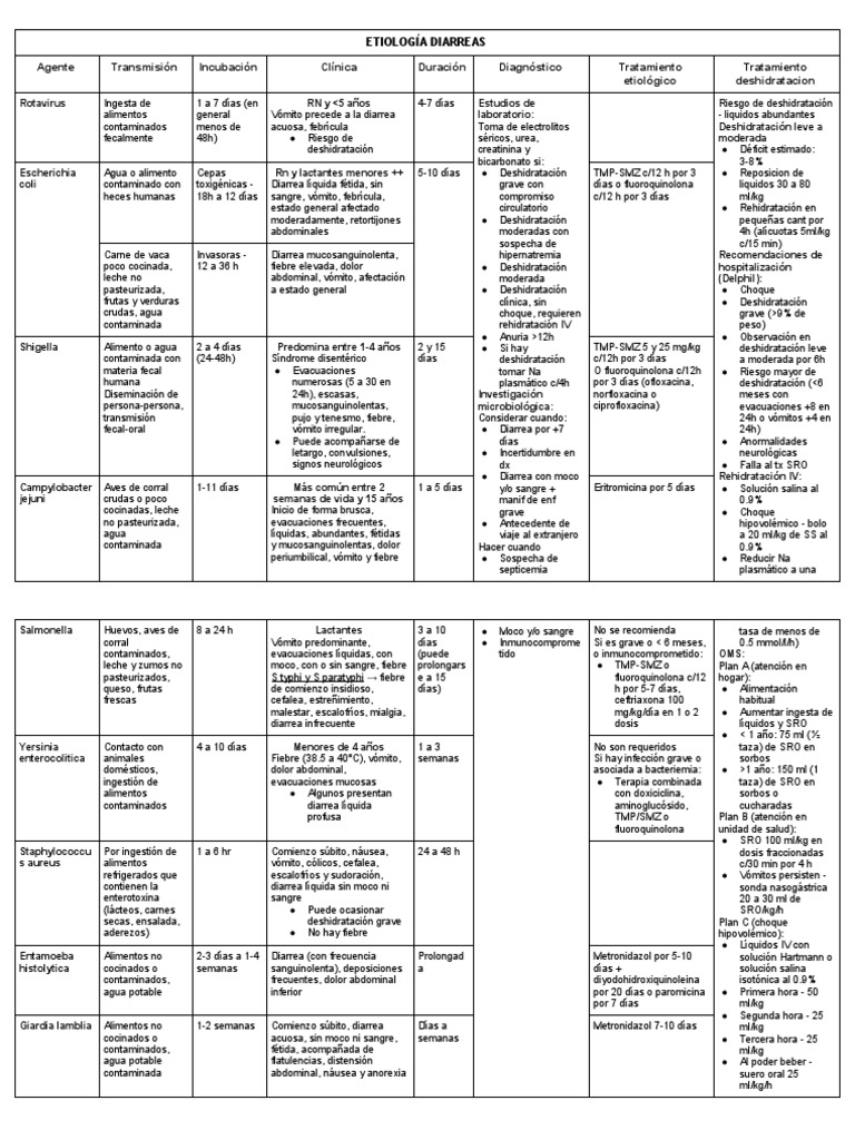DIARREA | PDF | Diarrea | Especialidades Medicas