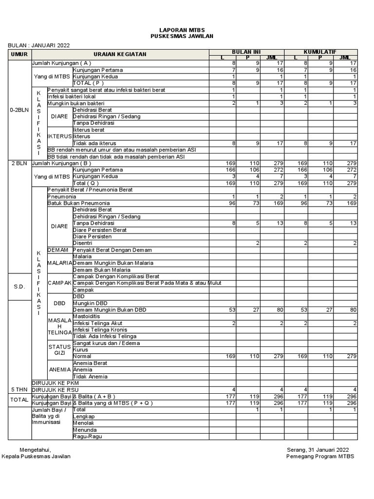 Laporan MTBS 2022 | PDF