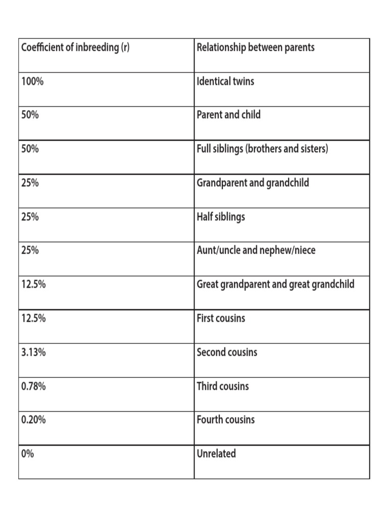Inbreeding Coefficients Explained | PDF