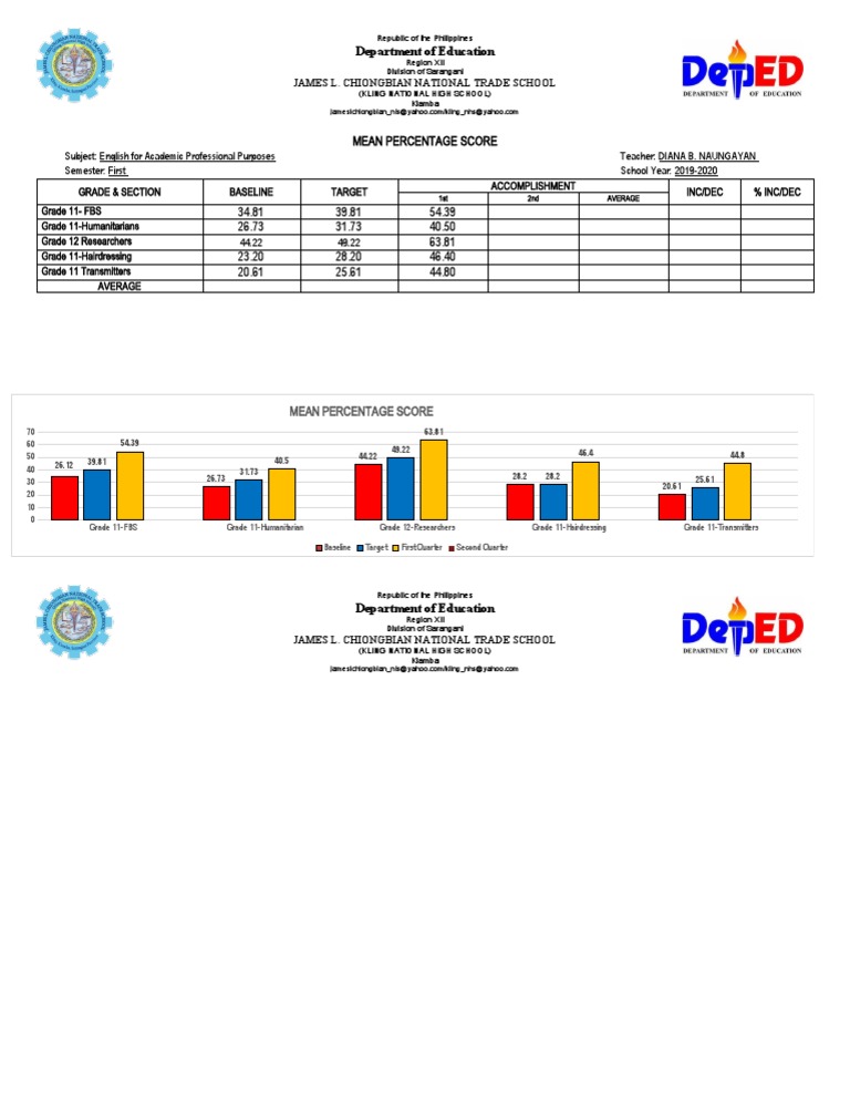 Mean Percentage Scores Overview 2019-2020 | PDF