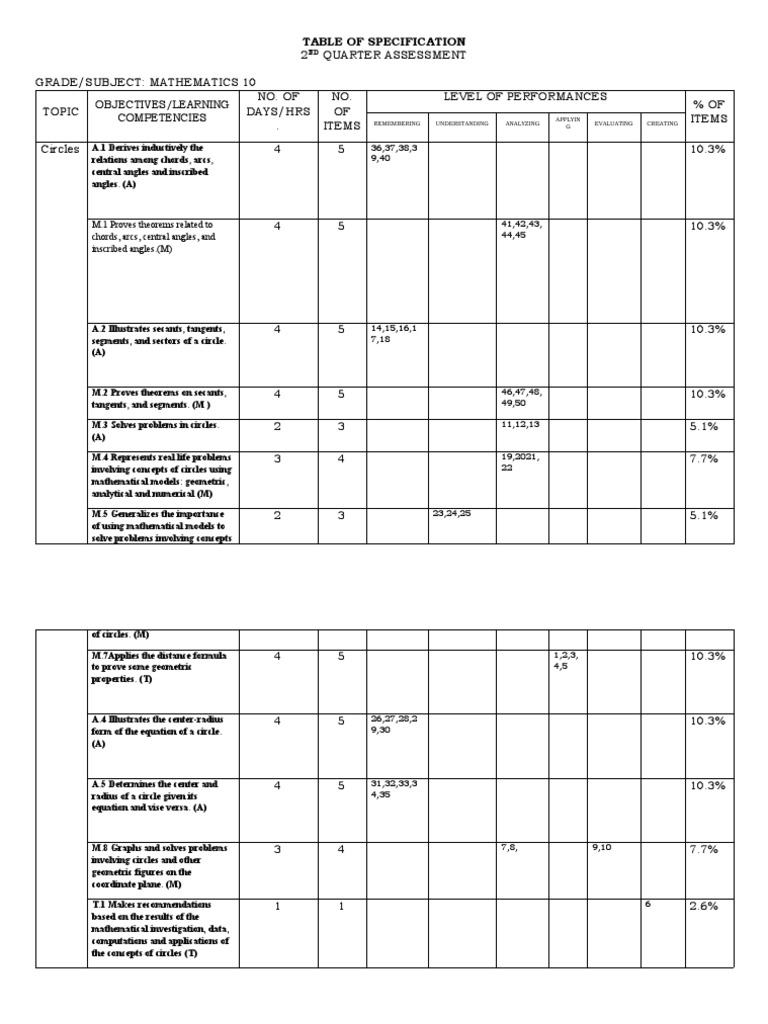 Table of Specification in Math 10 q2 | PDF | Circle | Trigonometric ...