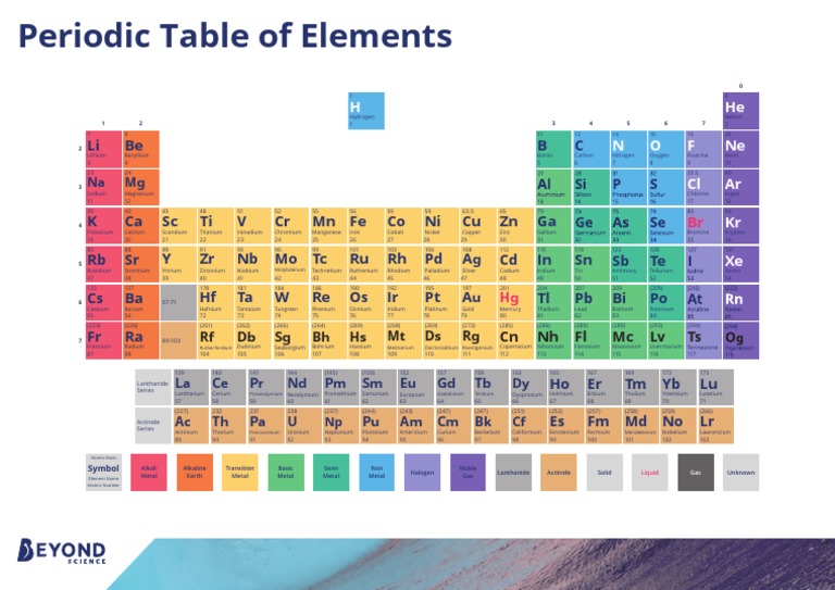 Periodic Table Display Poster A4 | PDF | Lanthanide | Actinide