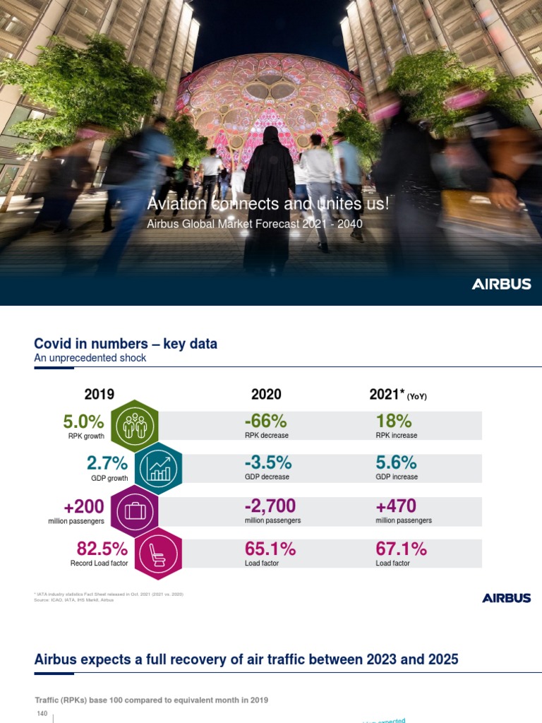 Aviation Connects and Unites Us!: Airbus Global Market Forecast 2021 ...