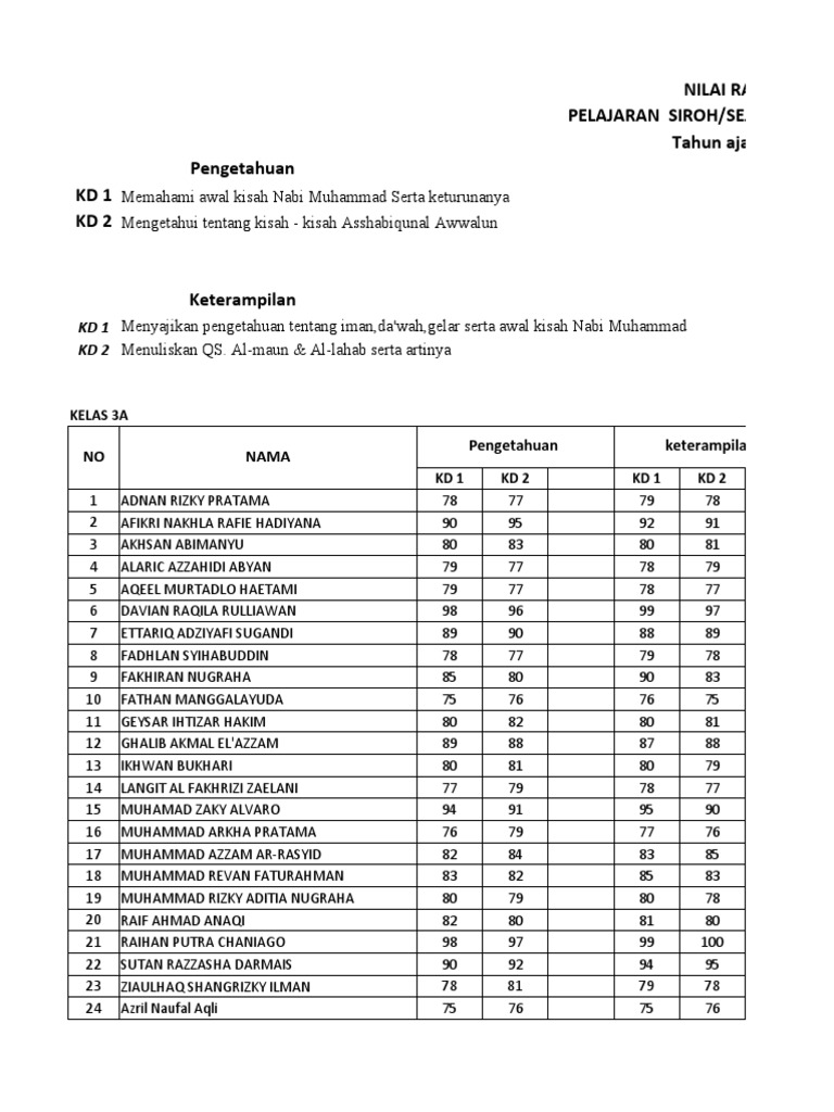 Nilai Rapot (Abil) Siroh 3,4,5 Revisi KKM Semester 2 | PDF