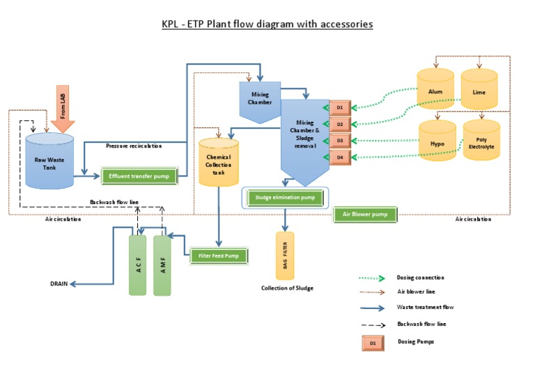 ETP Flow Diagram (1) | PDF | Pump | Environmental Technology
