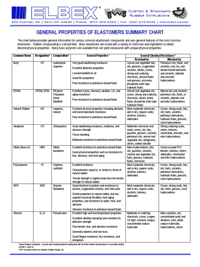 General Properties of Elastomers Summary Chart | PDF | Petroleum ...