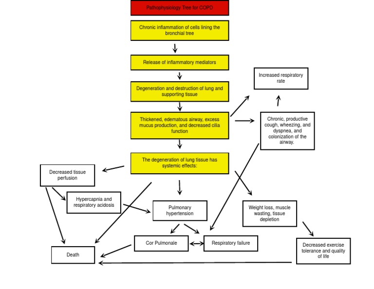 COPD Pathophysiology Tree Overview | PDF