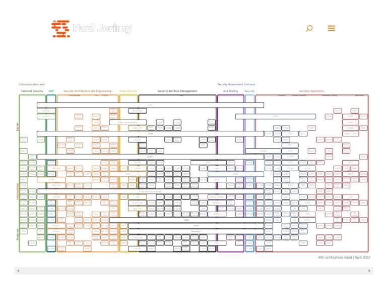 Security Certification Roadmap - Paul Jerimy Media | PDF | Security ...