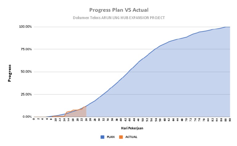 Progress Plan VS Actual | PDF