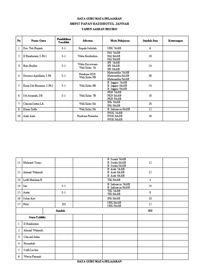 Data Guru SMPIT dan SMA 2022/2023 | PDF