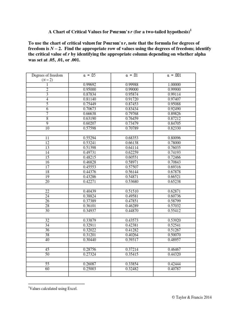 Critical Value Pearsons | PDF | Statistical Theory | Statistics