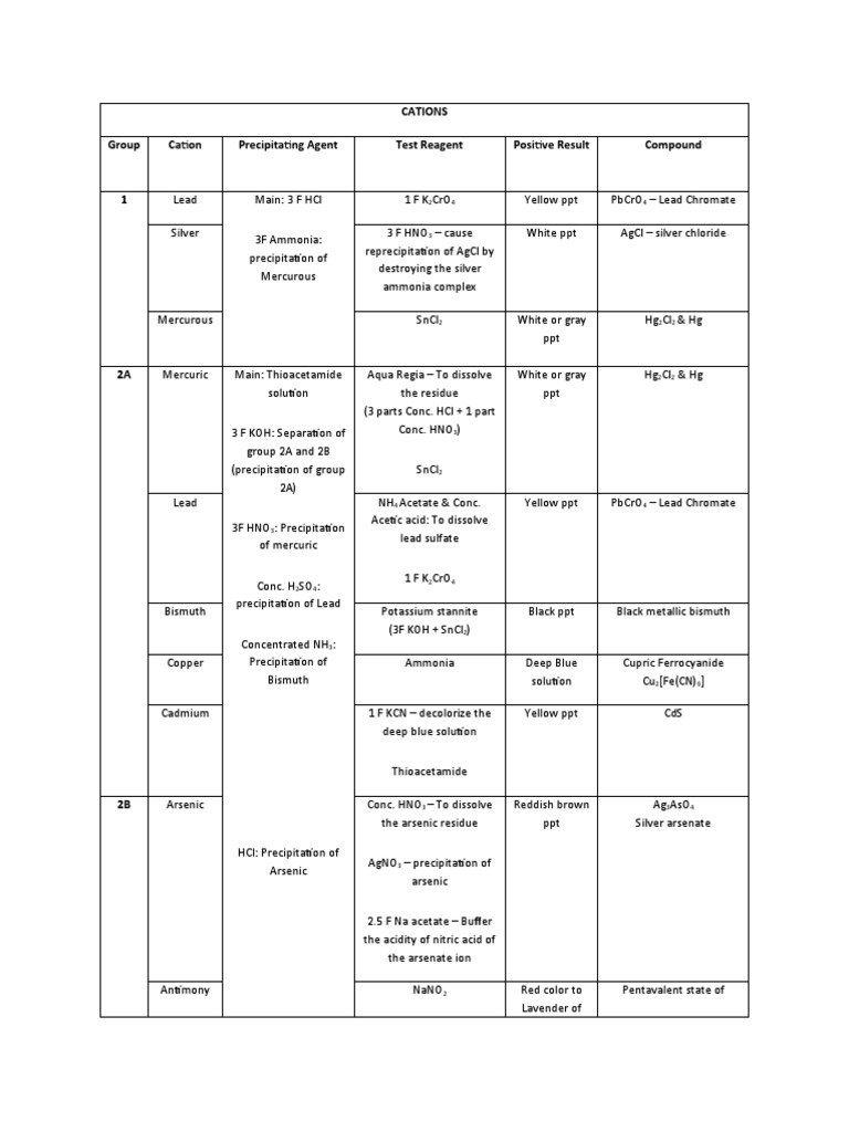 Cations Group Cation Precipitating Agent Test Reagent Positive Result ...
