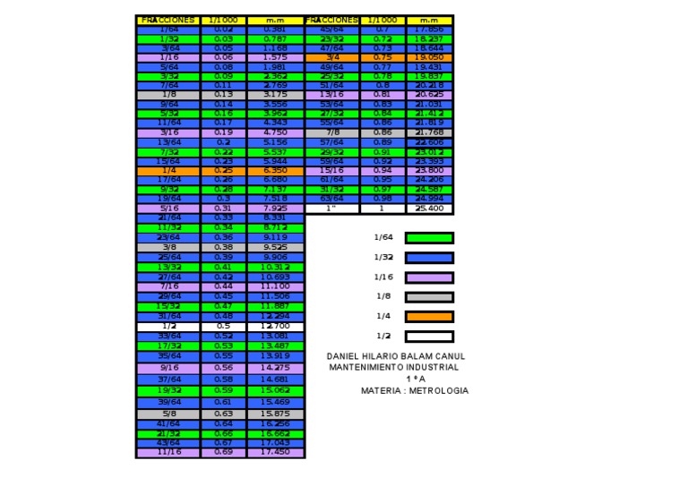 Tabla de Medias Pulgadas A Milesimas A MM | PDF