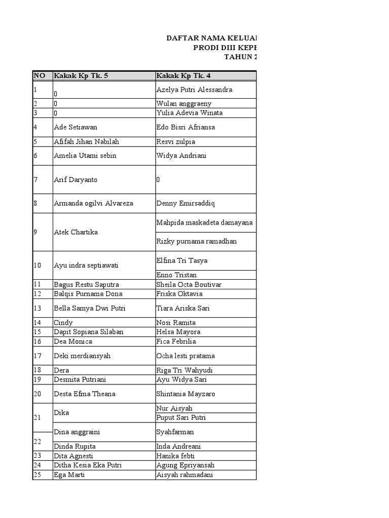 Daftar Nama Keluarga Pembimbing Prodi Diii Keperawatan TAHUN 2021 NO Kakak KP Tk. 5 Kakak KP Tk ...