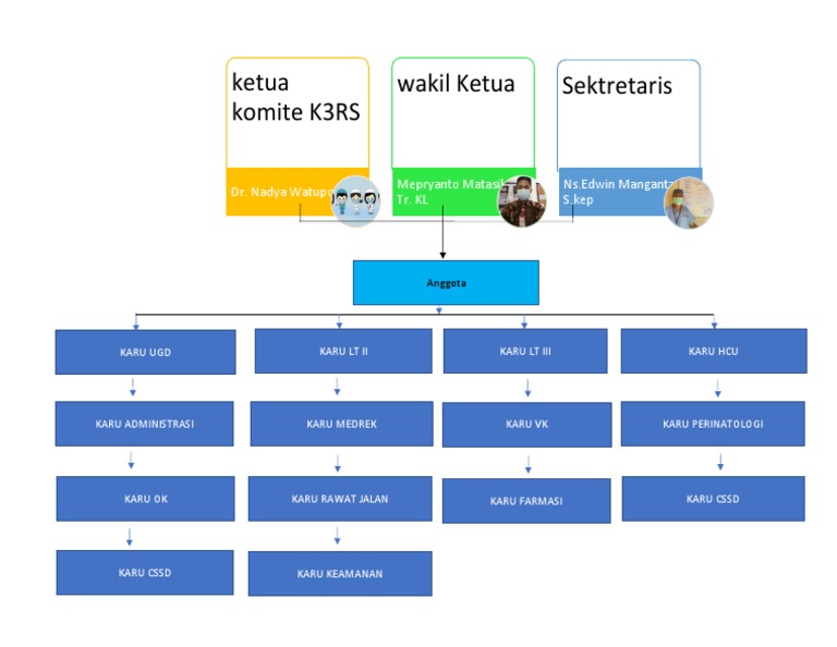 Struktur Komite K3RS Terbaru | PDF