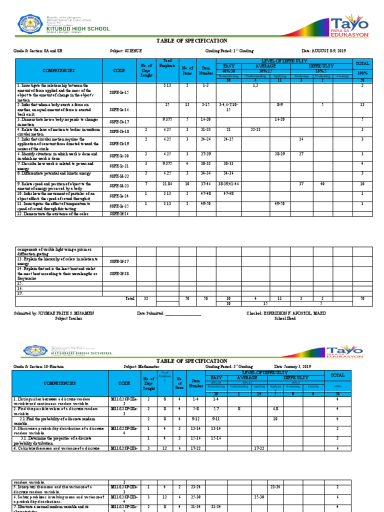 Table of Specification: Remembering Understanding Applying Analyzing Evaluating Creating | PDF ...
